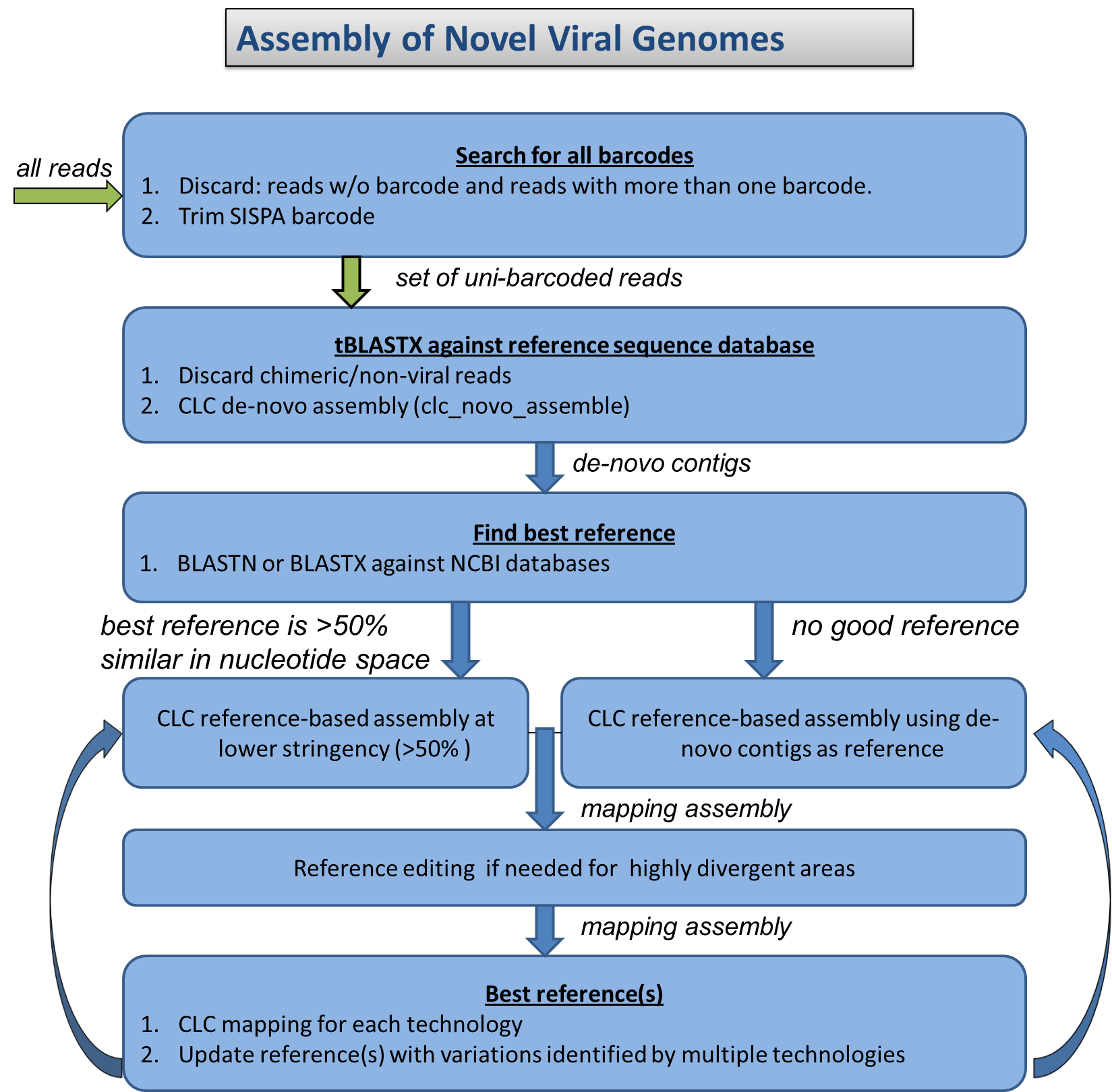 JCVI Viral Finishing Pipeline: a Winning Combination of Advanced ...