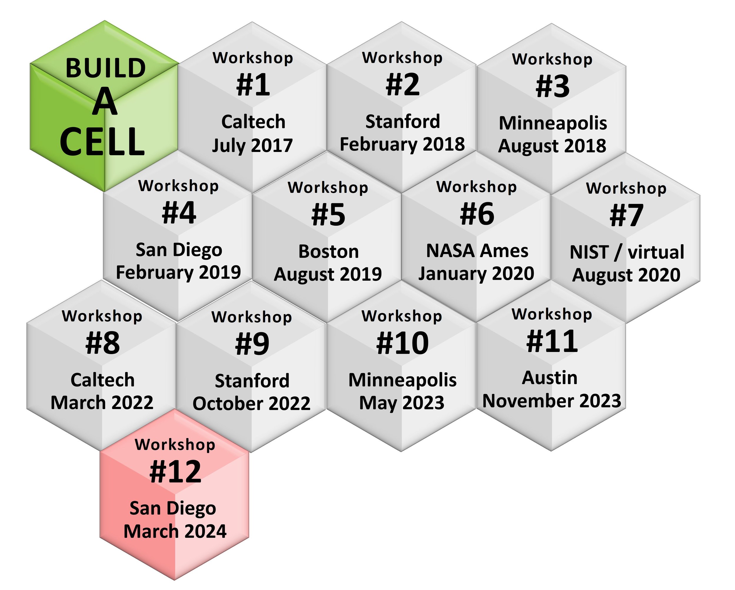 12th Build-a-Cell Workshop hosted at J. Craig Venter Institute in La ...